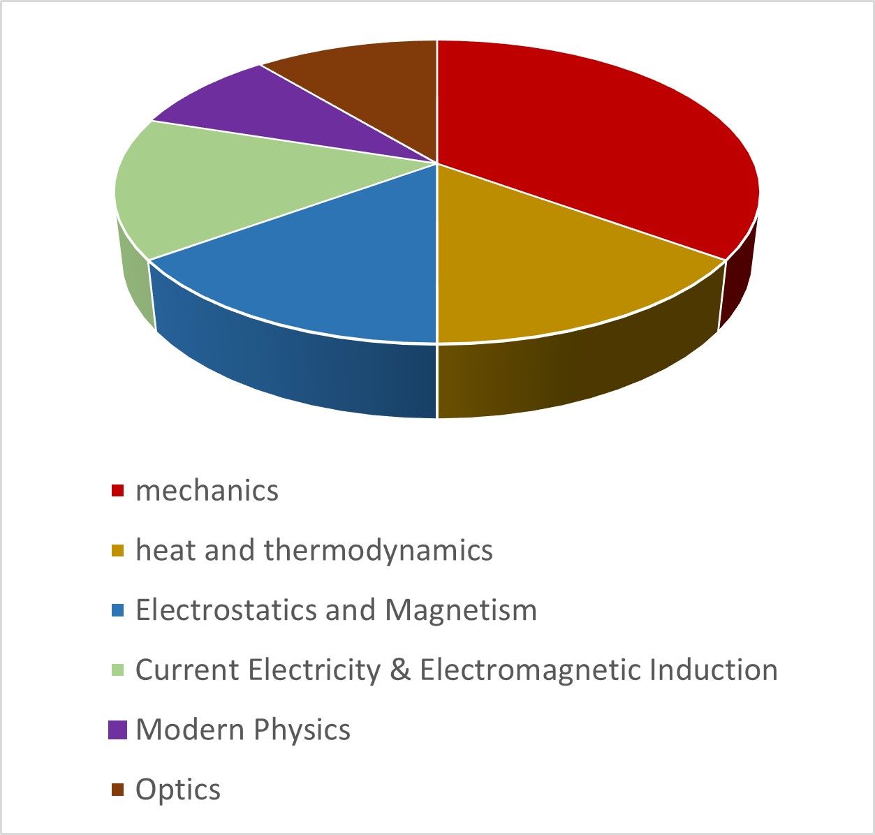 NEET 2026 - chapter wise weightage - The Career Assistance